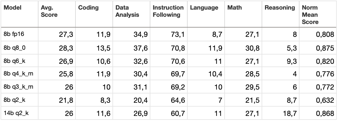LLM Quantization Comparison
